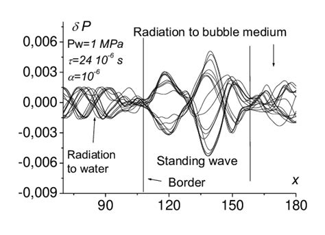 A Series Of Instantaneous Pressure Field Profiles Three Half Waves