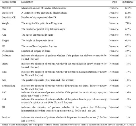 Table 1 From A New Stacking Based Ensemble Predictive Model To Predict The Mortality After Heart