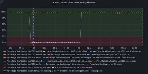 Production Alerting On Prem Machines Heartbeating By Queue Alert