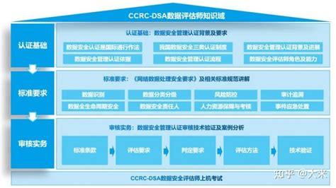 傻傻分不清楚?快来了解ccrc Dso数据安全官和ccrc Dsa数据安全评估师的区别 知乎 傻傻分不清楚?快来了解ccrc Dso数据安全官和ccrc Dsa数据安全评估师的区别 知乎