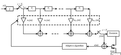 Figure 1 From On The Behavior Of Lms Adaptive Algorithm In Mmse