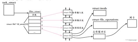 linux·网络编程套接字（一） linux的网络设备节点套接字‘ csdn博客