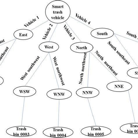 C4 5 Algorithms For Vehicle Direction Classification Download
