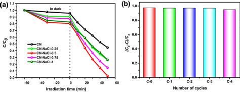 A Photocatalytic Activity Of Samples And B Reproducibility Experiment