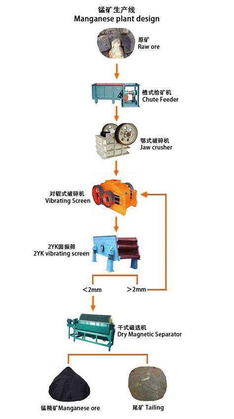 50tph Manganese Ore Processing Plant In Malaysia Manganese News
