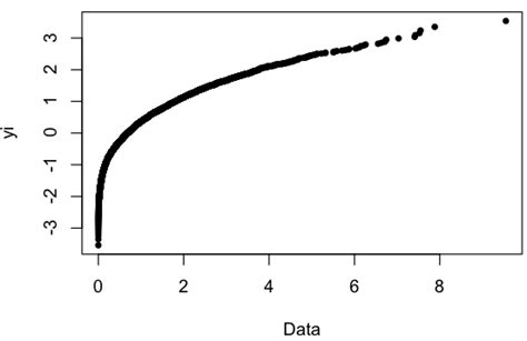 Avrilomics Making Quantile Quantile Plots Probability Plots In R