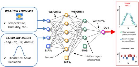 Energies Free Full Text A Physical Hybrid Artificial Neural Network