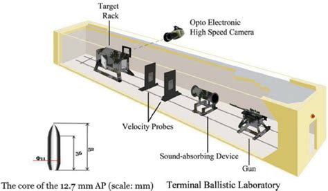 Schematic Illustration Of Terminal Ballistic Laboratory And The Core Of Download Scientific