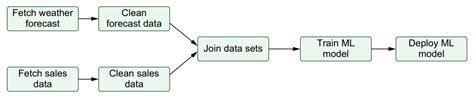 Apache Airflow Docker Python Dag конвейер обработки данных