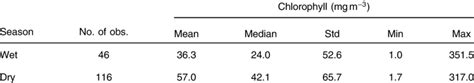 In Situ Chl A Mean Values Used To Fit The Rg3 Algorithm Match Up With