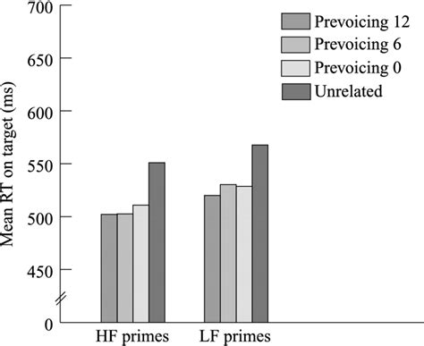 Mean Reaction Times Rts To Word Targets Preceded By High Frequency