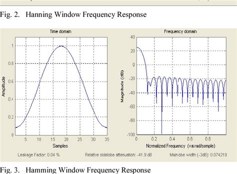 Figure 3 From A Hybrid Window Function To Design Finite Impulse Response Low Pass Filter With An