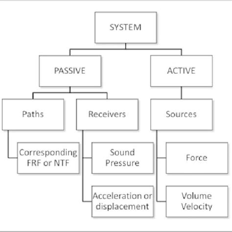 Description Of A Vibro Acoustic System Download Scientific Diagram