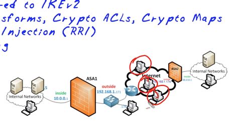 python networking security virtualization fundamentals site to site
