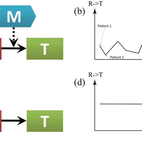 The Relationships Between A Regulator A Target And A Modulator