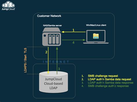 how to join jumpcloud s ldap as a service with a qnap qts nas qnap