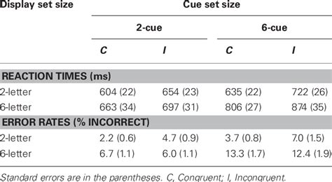 Experiment 1 Mean Reaction Times And Error Rates As A Function Of Download Table