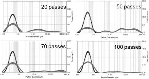 Particle Size Distributions From Laser Diffraction Technique Of Aqueous Download Scientific