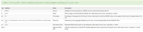 What Is DMARC Record And Why Is It Important For Email Unspam Email Blog