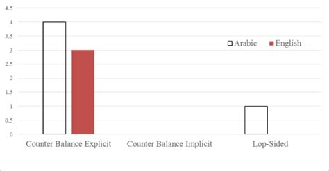 Explores Further The Counter Argumentation Types In Both The Arabic And Download Scientific