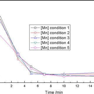 Changes Of Si And SiO2 Contents With Reactions Download Scientific Diagram