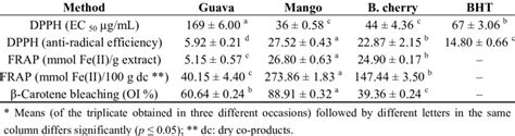 Antioxidant Activity In Ethanolic Extracts Of Fruits Co Products