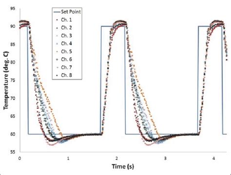 Temperature Versus Time Plot For 2 S Pcr Cycle 05 S Denature 15 S Download Scientific
