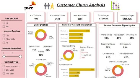 Powerbi Customerchurn Pwc Forage Rupali Rajapure