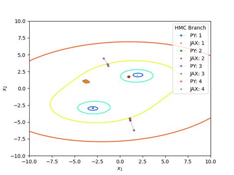 Hmc Tests And Core Evolution Issue Anton Le