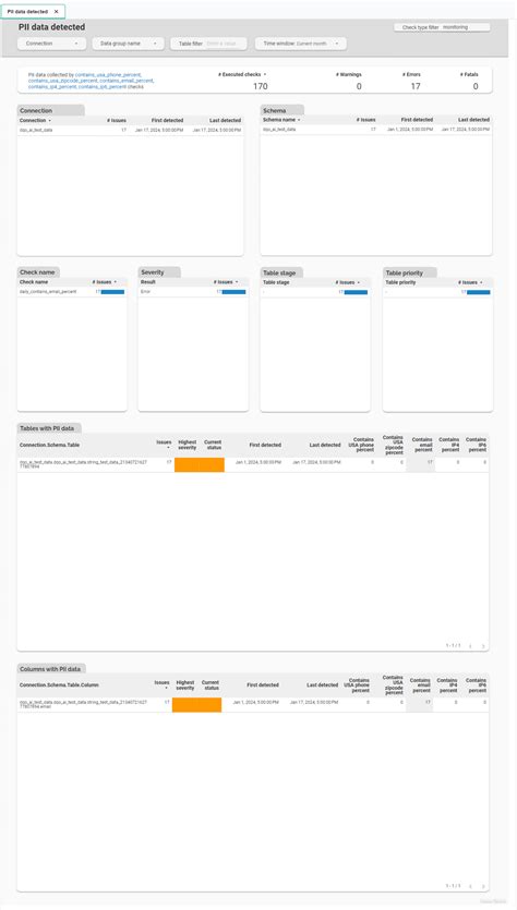 Types Of Data Quality Dashboards