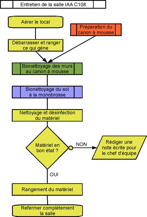 Logigrammes [méthodes Et Outils Pour La Pse]