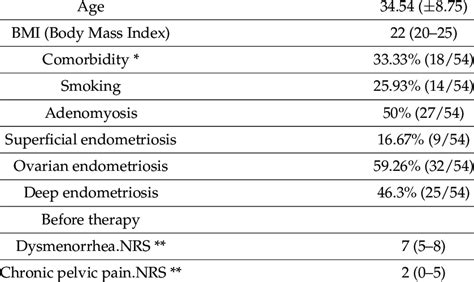 Patient Characteristics Mean Range Download Scientific Diagram