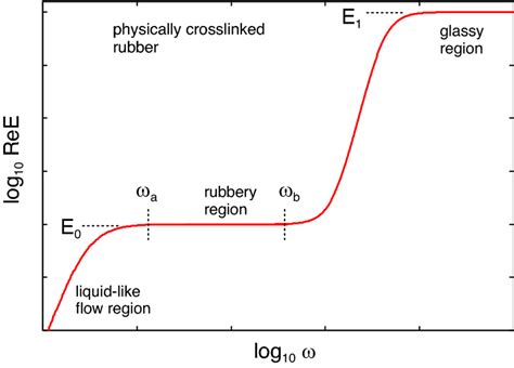 the real part of the viscoelastic modulus as a function of frequency