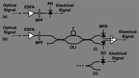 pre amplified receiver for a ook modulation and b dpsk modulation