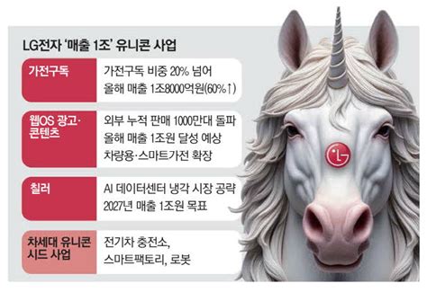 Lg전자 전기차 충전소·로봇도 1조 사업으로 매일경제
