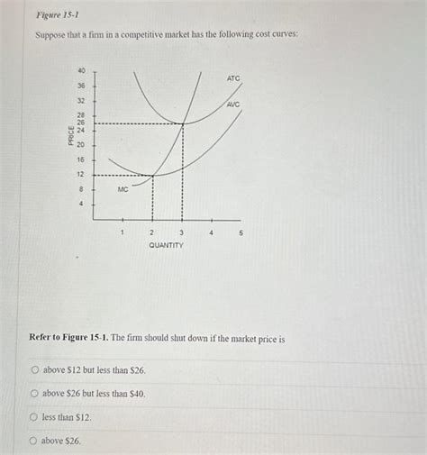 Solved Figure 15 1 Suppose That A Firm In A Competitive Chegg