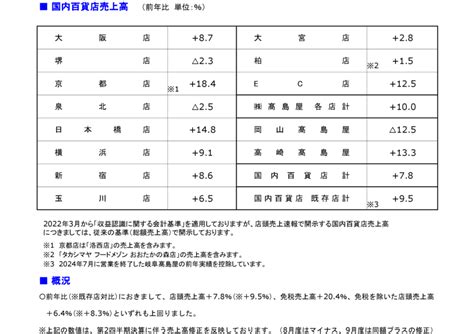 8233 髙島屋 2024年9月度 高島屋店頭売上速報（20241001 1530提出）