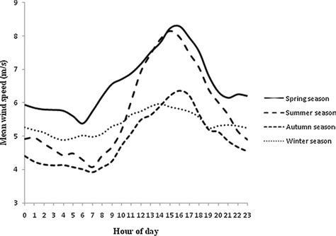 Seasonal Diurnal Mean Wind Speed Download Scientific Diagram