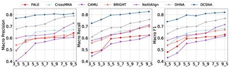 Deep Cross Network Alignment With Anchor Node Pair Diverse Local Structure
