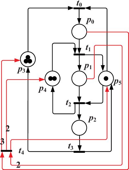 figure 2 from a graph based deadlock prevention technique for fmss