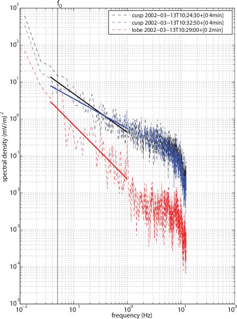 Figure 1 From Magnetic Reconnection And Separatrix Regions Semantic Scholar