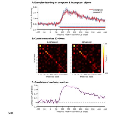 results of the object exemplar decoding analysis the classifier was