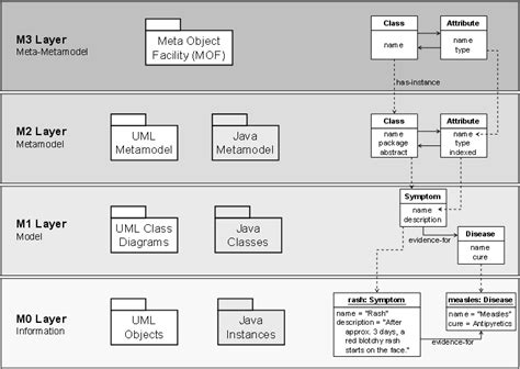 2 Mof Layers Using Uml And Java As Comparison A Parallelism Between