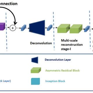 PDF Multi Scale Inception Based Super Resolution Using Deep Learning Approach