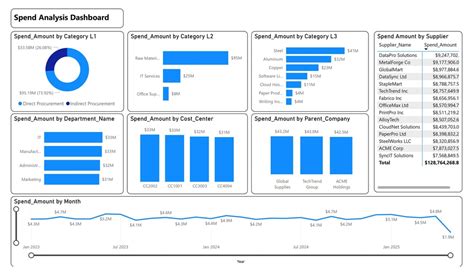 Spend Analysis Dashboard