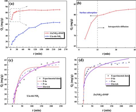 Ab Effect Of Adsorption Time On Hg²⁺ Adsorption Capacity Download