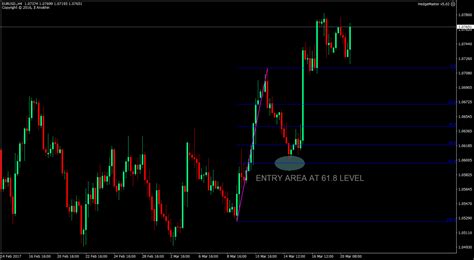 Powerful Fibonacci Retracements Strategy Using Autofibo Mt4 Indicator