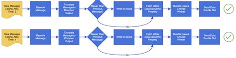 Zillow Optimistic Concurrency With Write Time Timestamps Scylladb