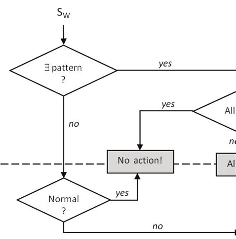 Signature Based Plus Anomaly Based Detection Procedure In Adroid