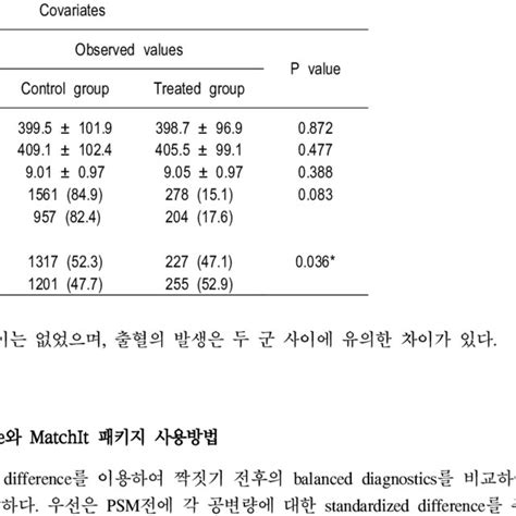 Pdf An Introduction To Propensity Score Matching Methods